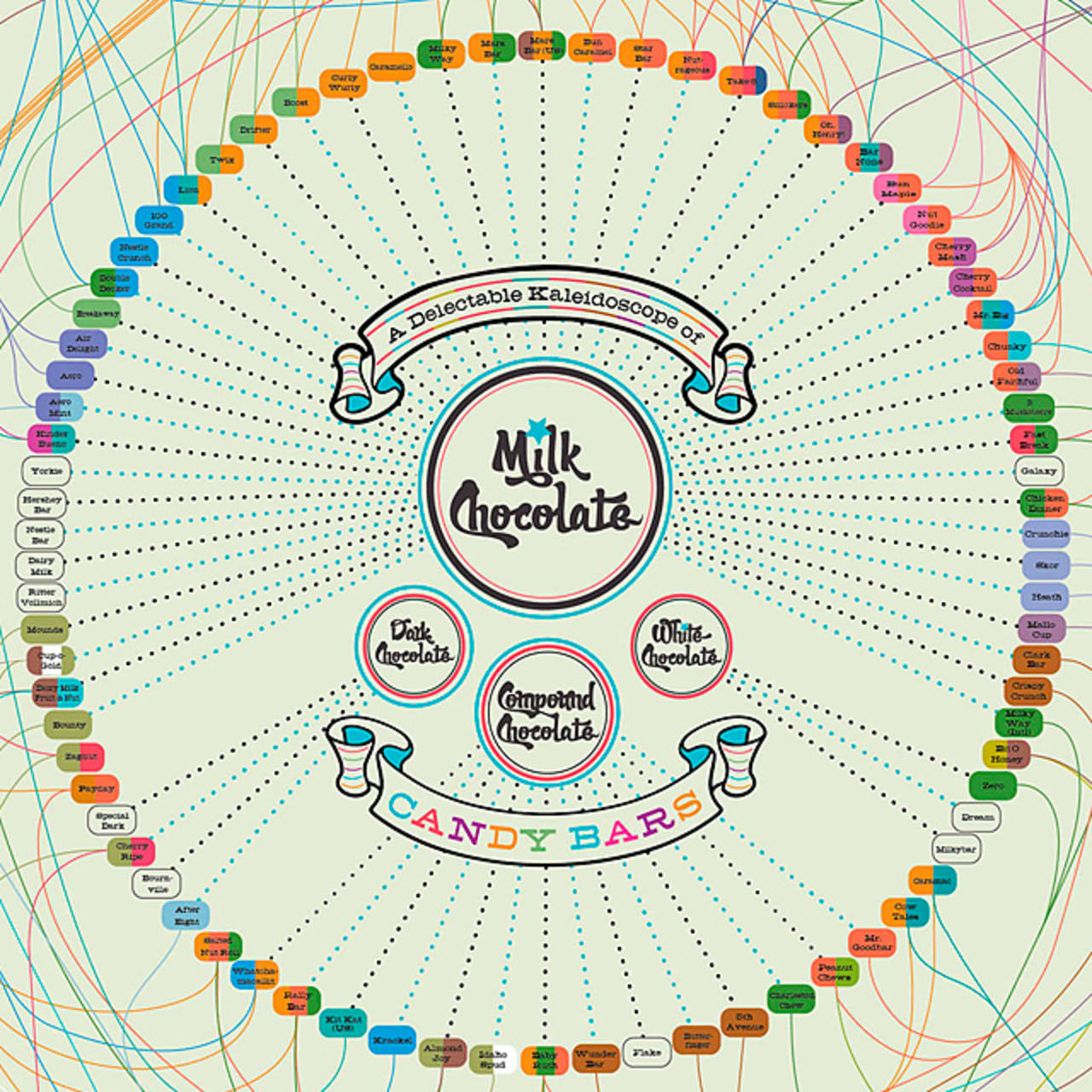 Infographic Of The Day: A Visual Taxonomy Of Every Chocolate Candy ...