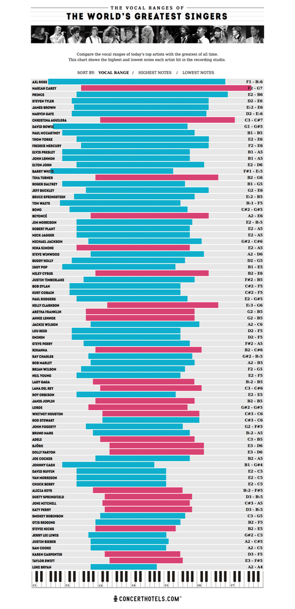 Infographic The Vocal Ranges Of Your All Time Favorite Fast Company Infographic The Vocal Ranges Of Your All Time Favorite Fast Company