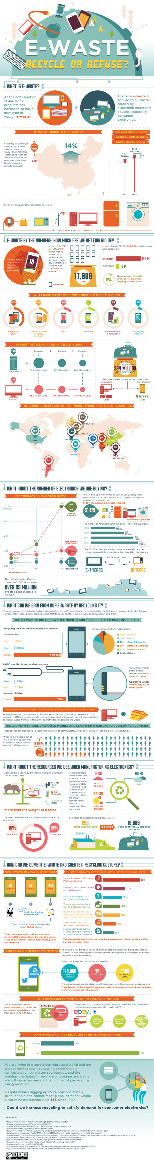 Visualizing The World’s E-Waste Problem | Fast Company
